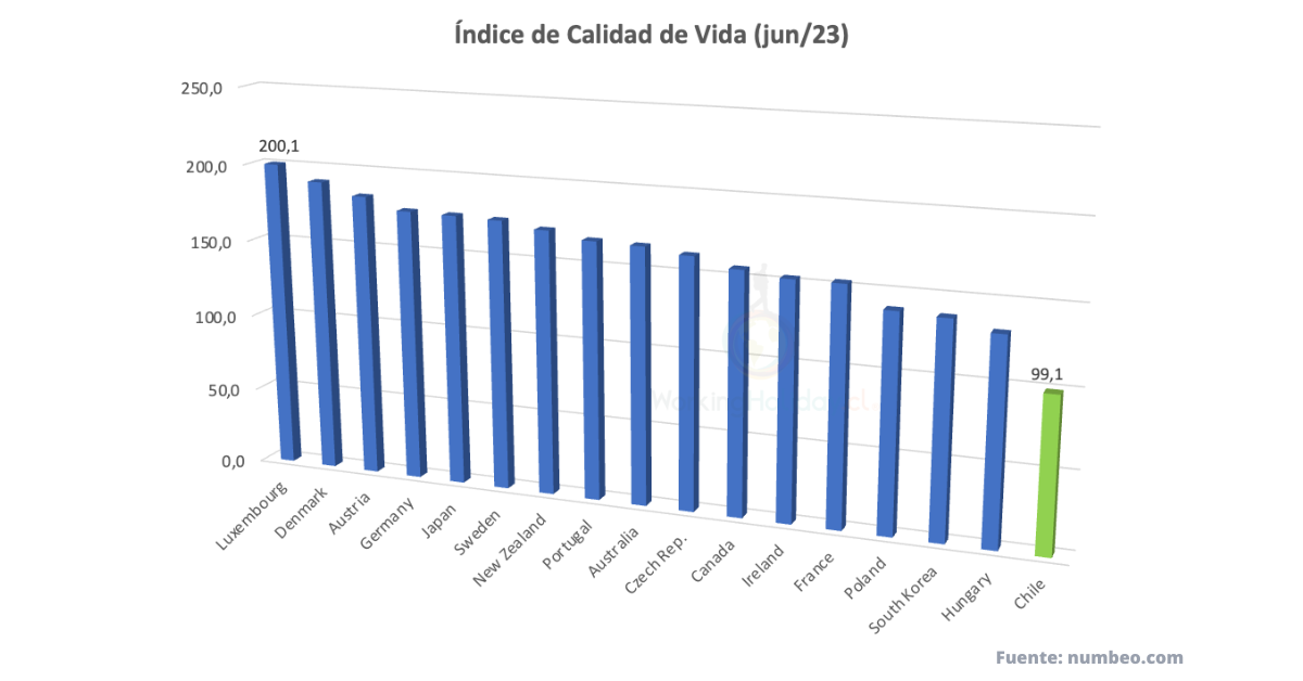 Calidad de Vida - 2023 06 - Working Holiday Chile